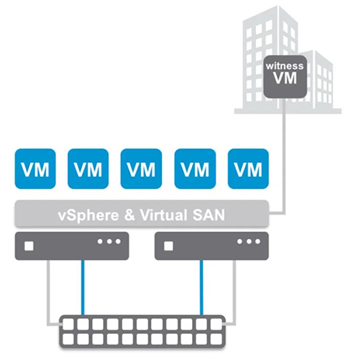 【面向ROBO的精簡型超融合系統巡禮1】VMware vSAN | iThome